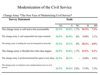 Change army: The New Face of Modernizing Civil Service In Ethiopia | PPT