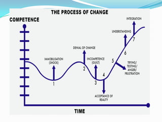 Change, competitive advantage and role of od | PPTX