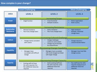 Change complexity assessment | PPT