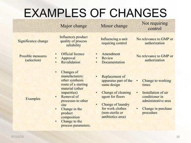 Change control | PPT | Business Administration | Business