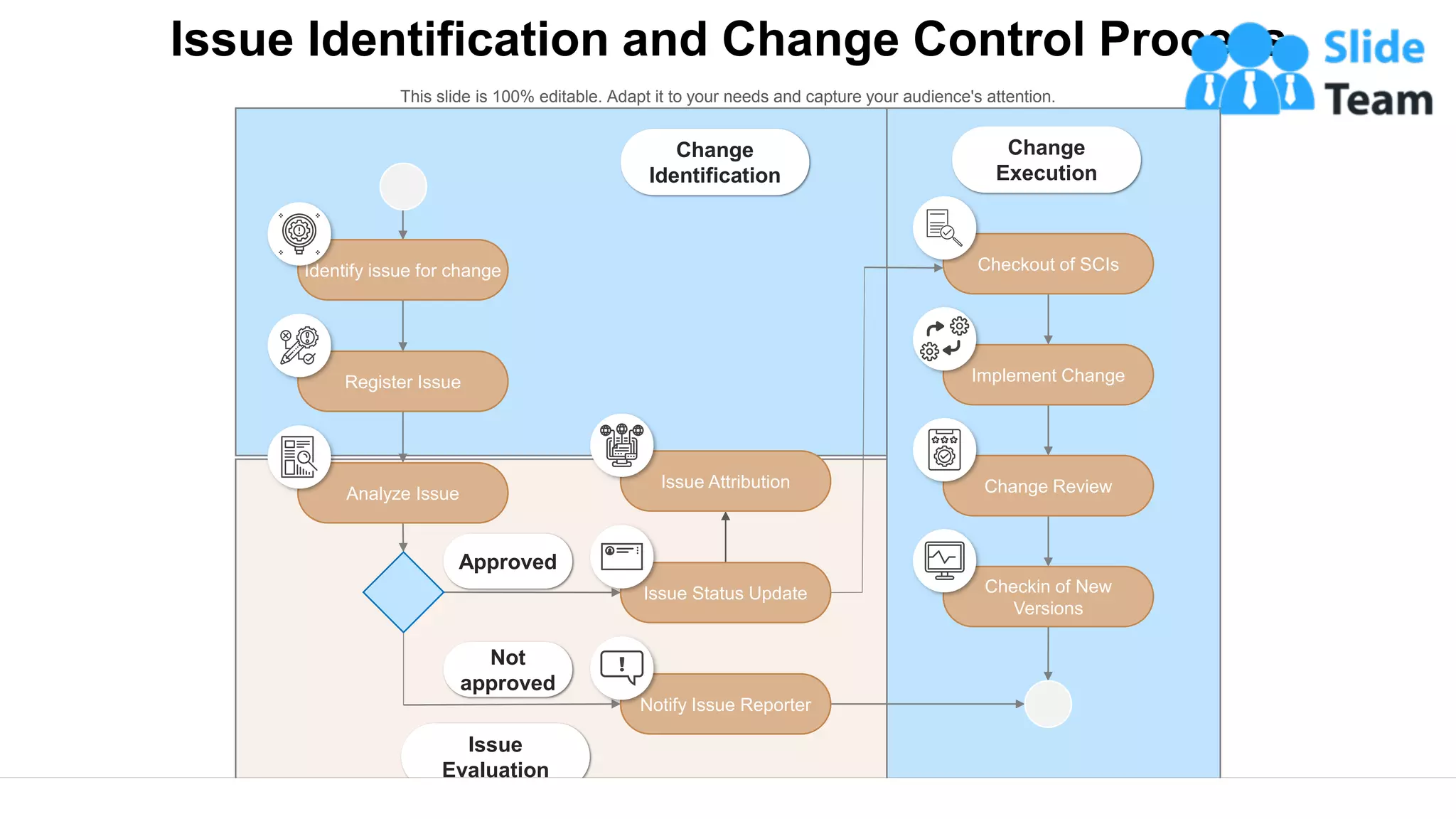 Change Control Process Identification Evaluation Engineering ...