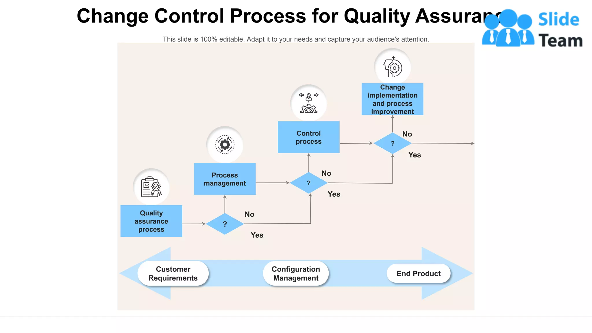 Change Control Process Identification Evaluation Engineering ...