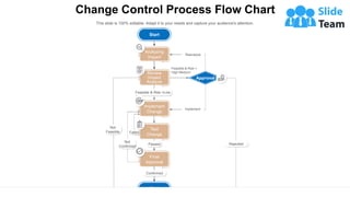 Change Control Process Identification Evaluation Engineering ...