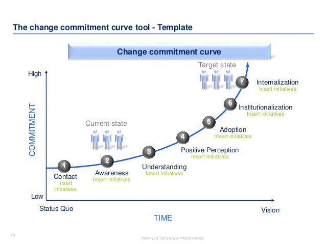 Change Commitment Curve