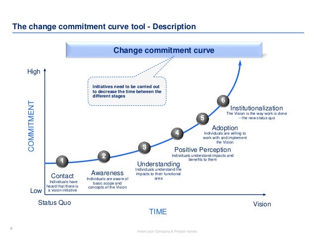 Change Commitment Curve