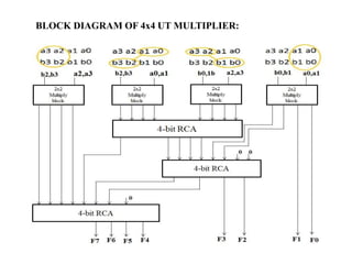 OPTIMIZED REVERSIBLE VEDIC MULTIPLIERS | PPTX