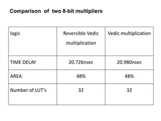 OPTIMIZED REVERSIBLE VEDIC MULTIPLIERS | PPTX
