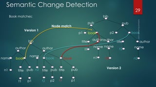 Schemaless Change detection in XML Documents using Semantic Identifiers | PPT
