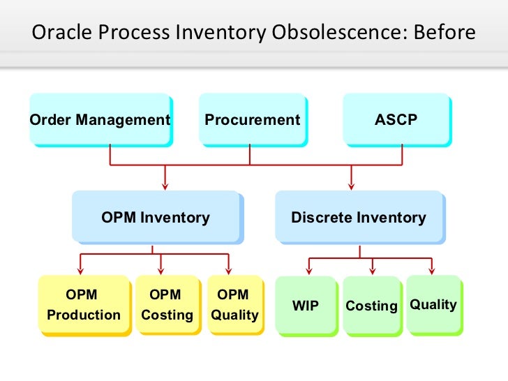 R12 Oracle Inventory Management, New Features