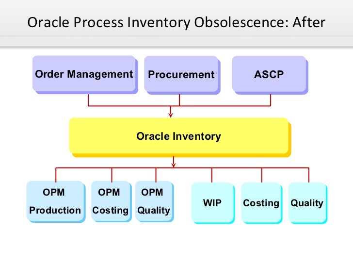 R12 Oracle Inventory Management, New Features