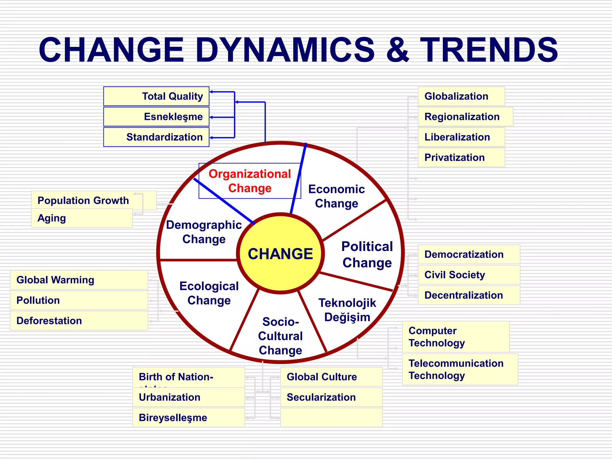 The New Change Dynamics And The State in A Changing World | PDF