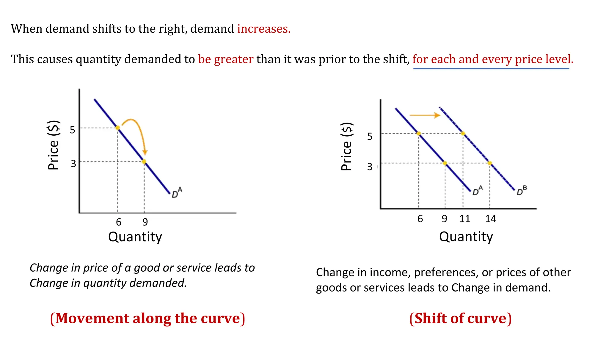 Change in demand vs change in quantity demanded.pptx