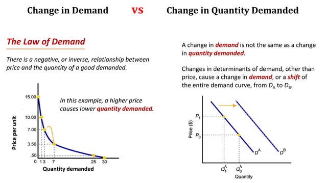 Change in demand vs change in quantity demanded.pptx | Business ...