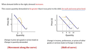 Change in demand vs change in quantity demanded.pptx