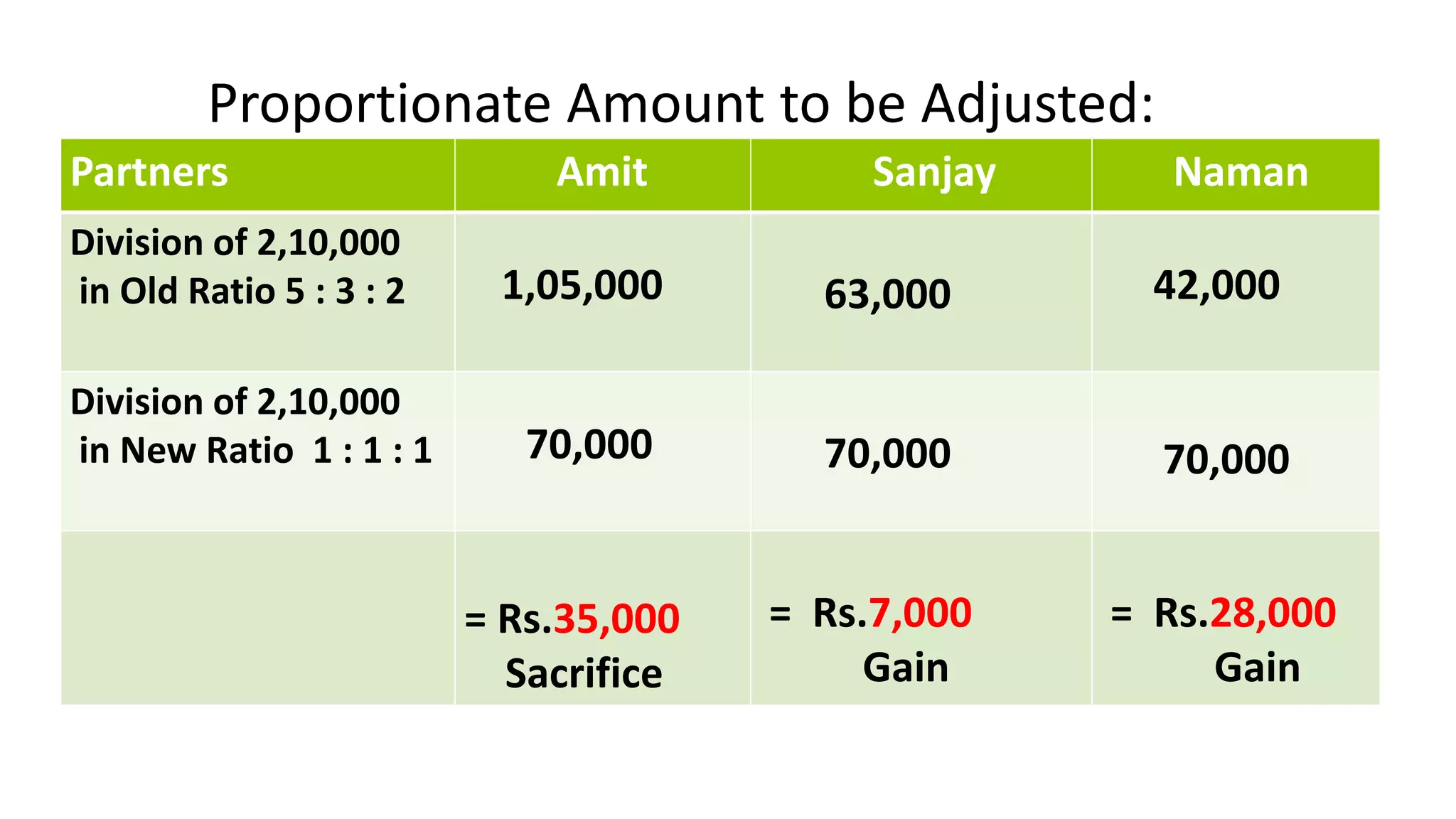 Change in profit sharing ratio | PPTX