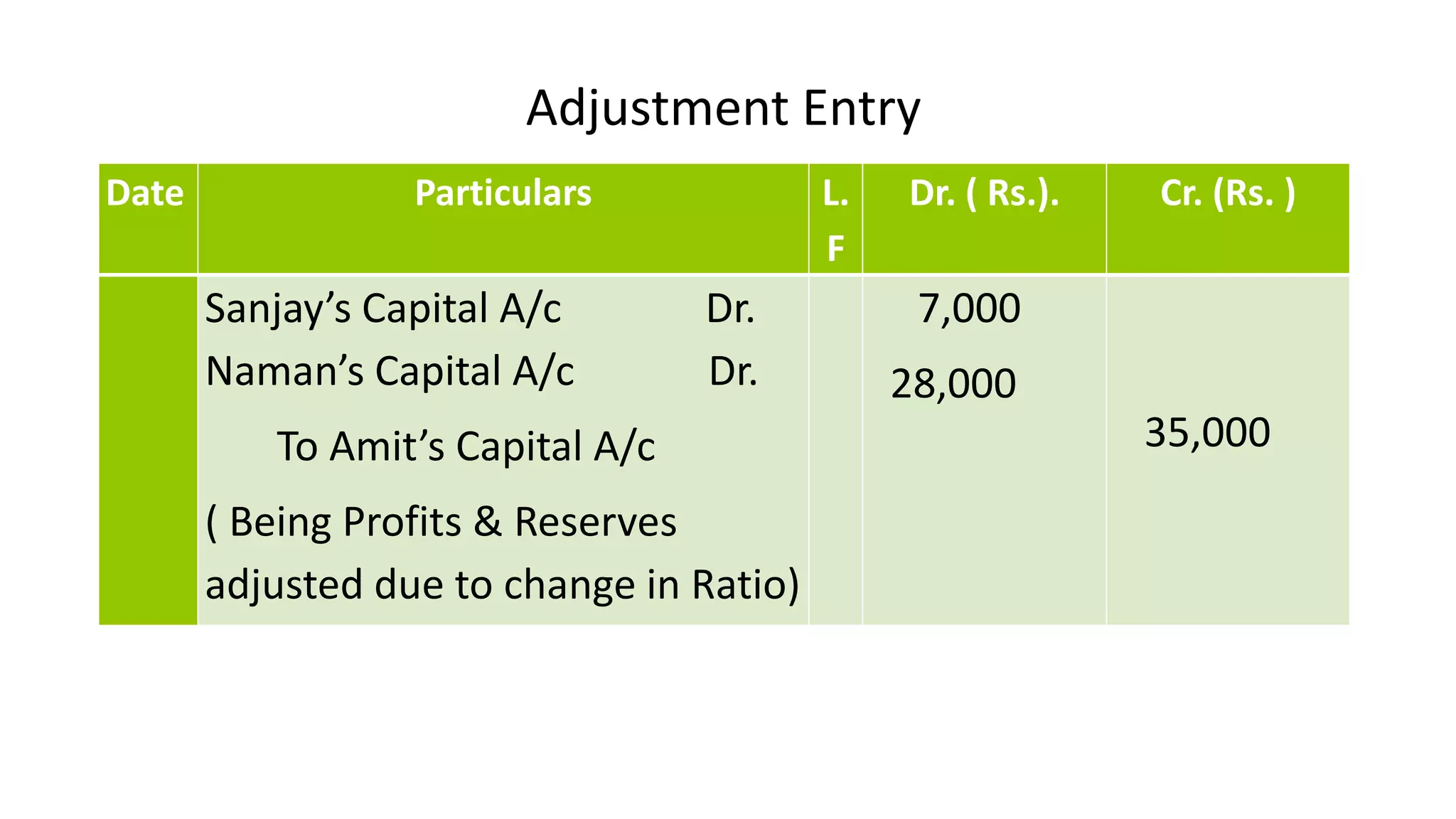 Change in profit sharing ratio | PPTX