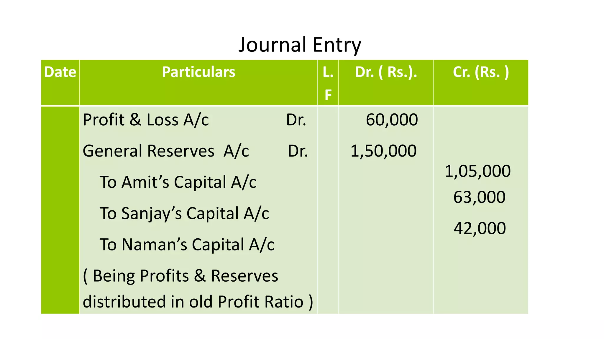 Change in profit sharing ratio | PPTX