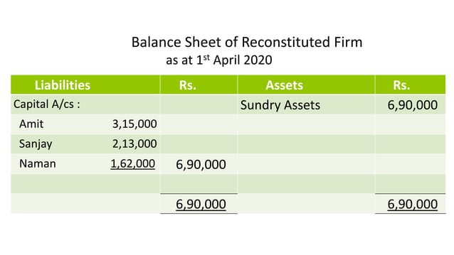 Change in profit sharing ratio | PPTX | Business Accounting & Finance ...