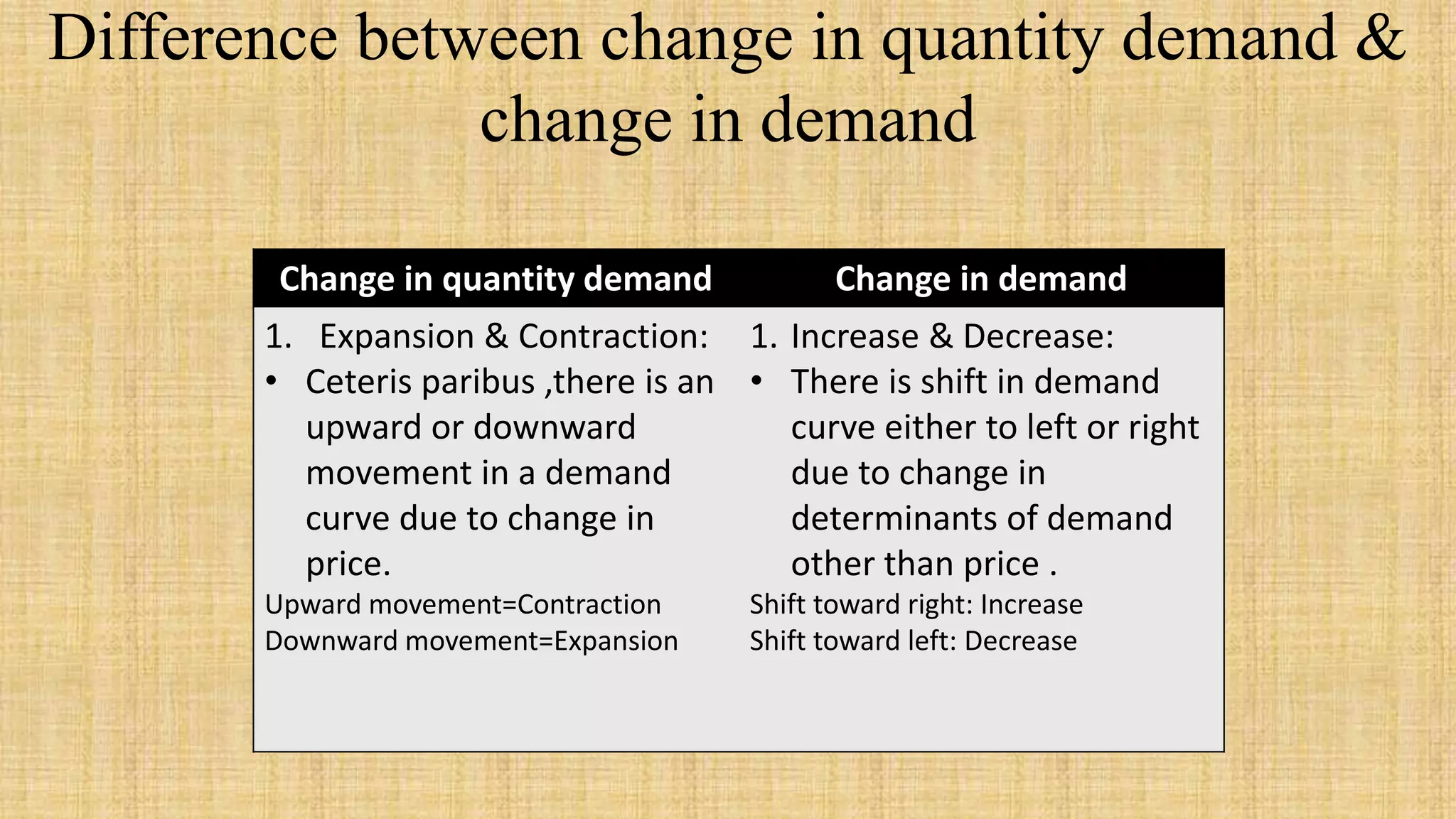 Change in quantity demand vs change in demand | PPTX