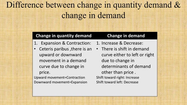 Change in quantity demand vs change in demand | PPTX | Business ...