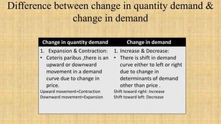 Change In Demand Vs Change In Quantity Demanded