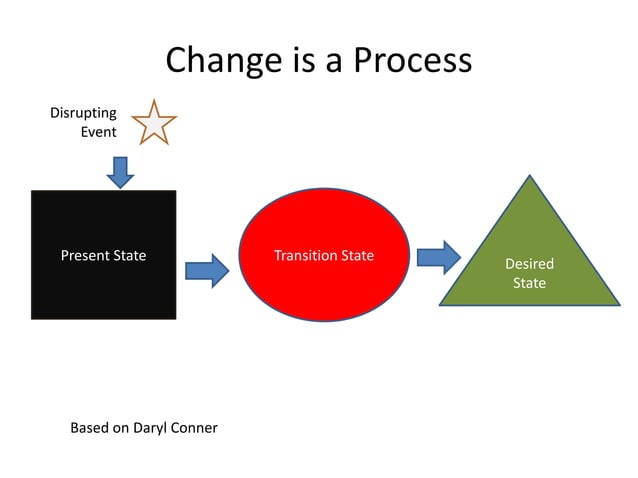 Change is a process | PPTX