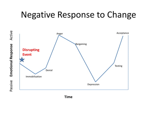 Change is a process | PPTX