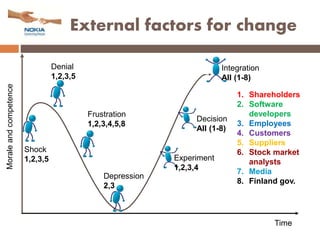 Strategic Change management Practice of Nokia | PPTX