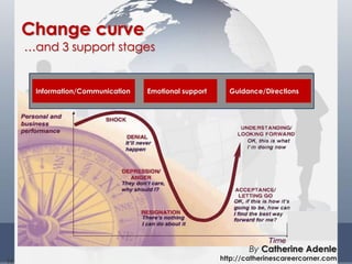Understanding, Initiating and Managing Change by Catherine Adenle | PPTX