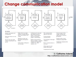 Understanding, Initiating and Managing Change by Catherine Adenle | PPTX