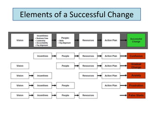 Change Management | PPTX