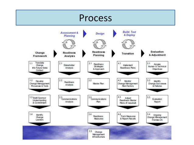 Change Management | PPTX