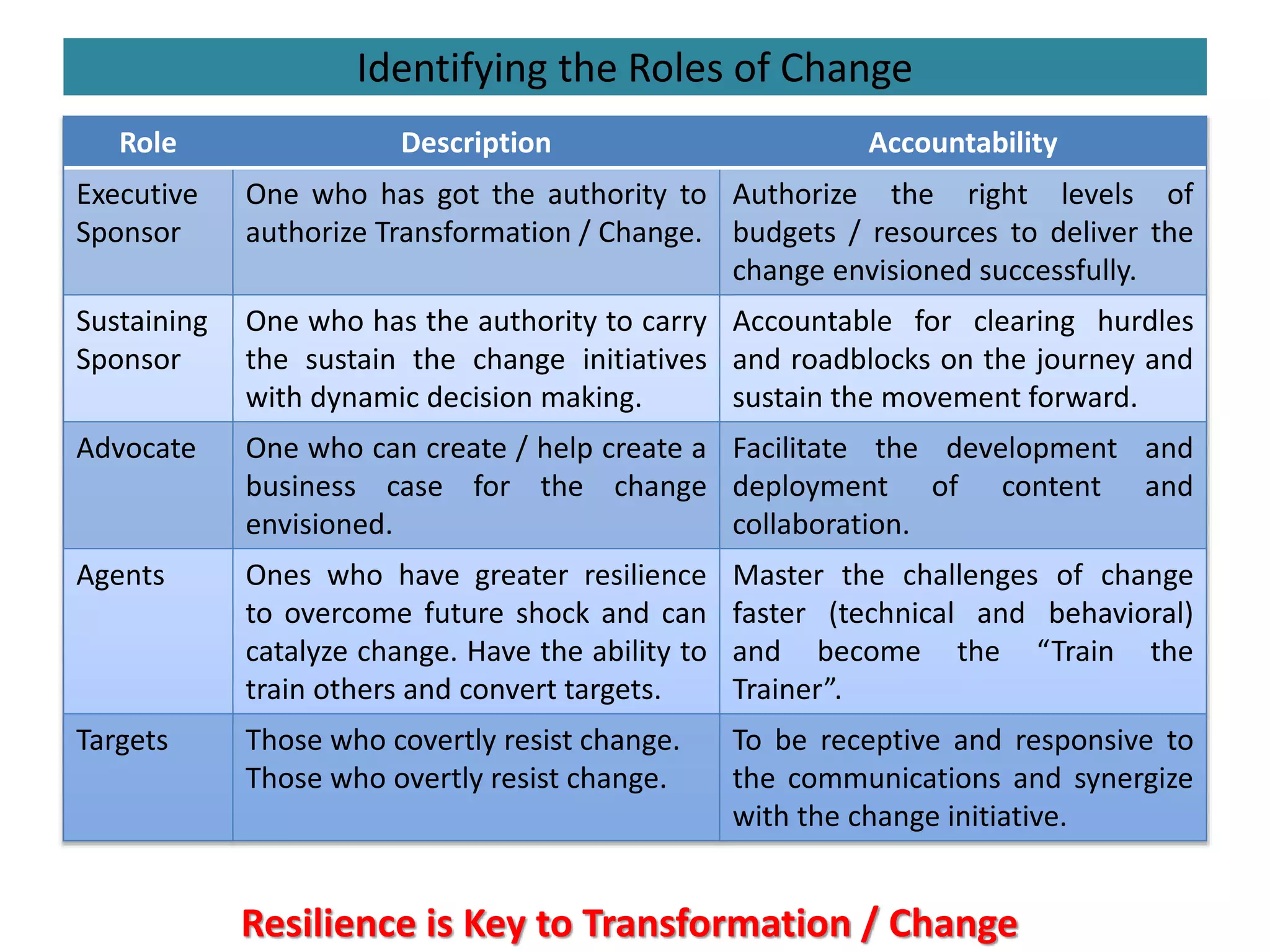 The Process of Change / Transformation | PPTX