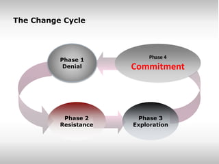 Change management | PPTX
