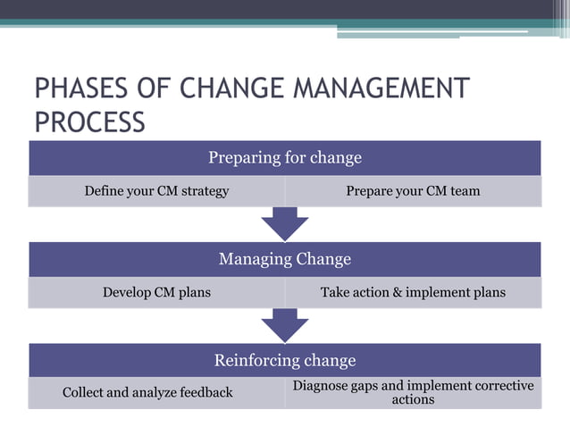 Training module:Change management | PPTX | College Planning | College ...