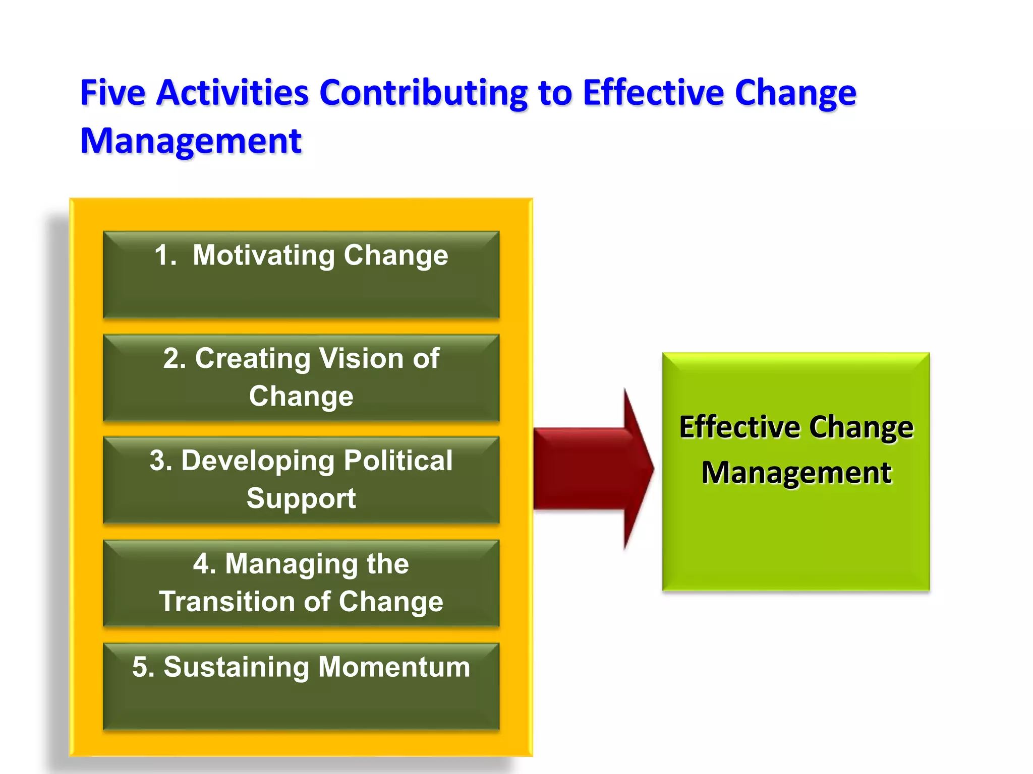 Change Management PPT Slides | PPTX