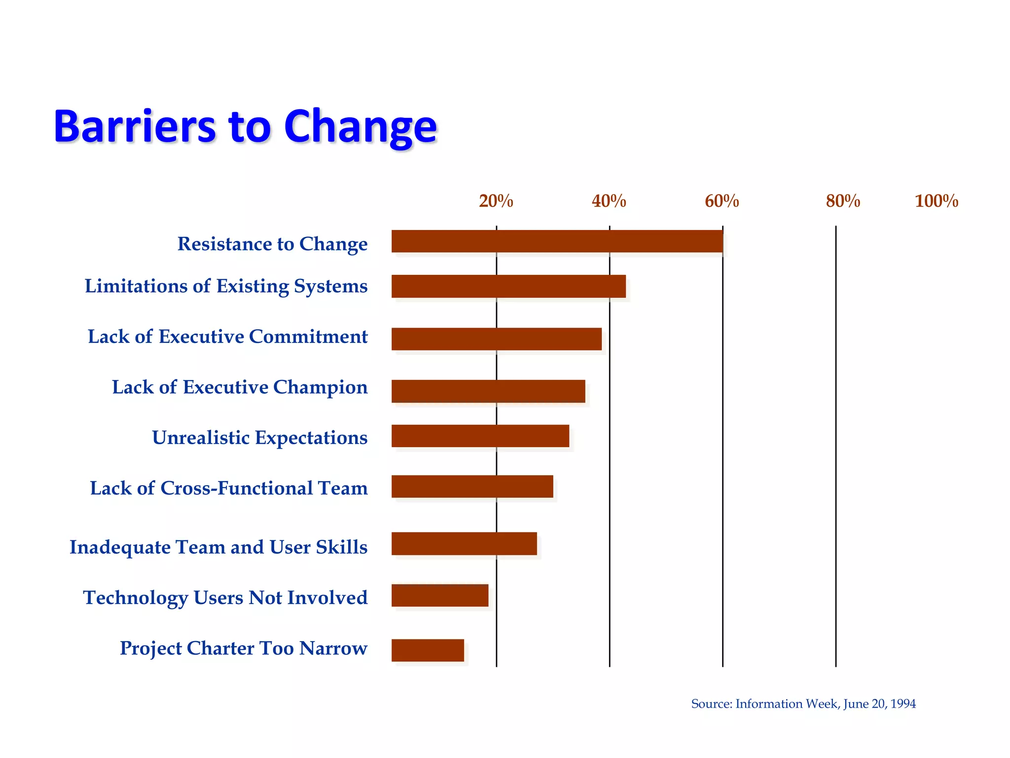 Change Management PPT Slides | PPTX
