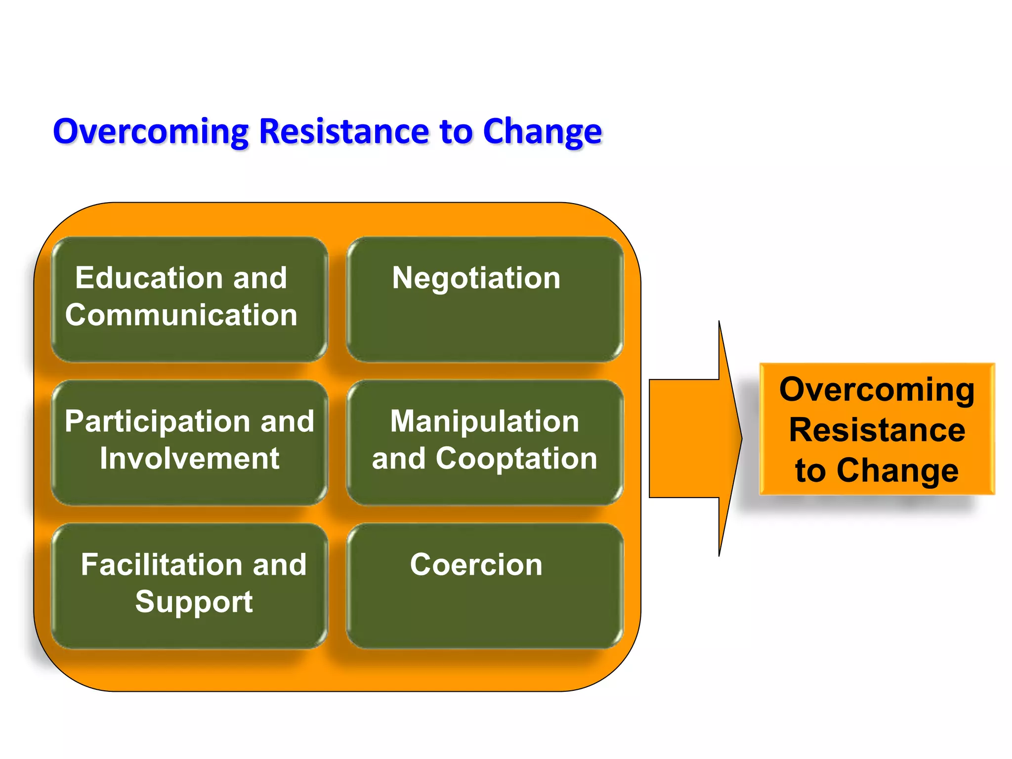 Change Management PPT Slides | PPTX