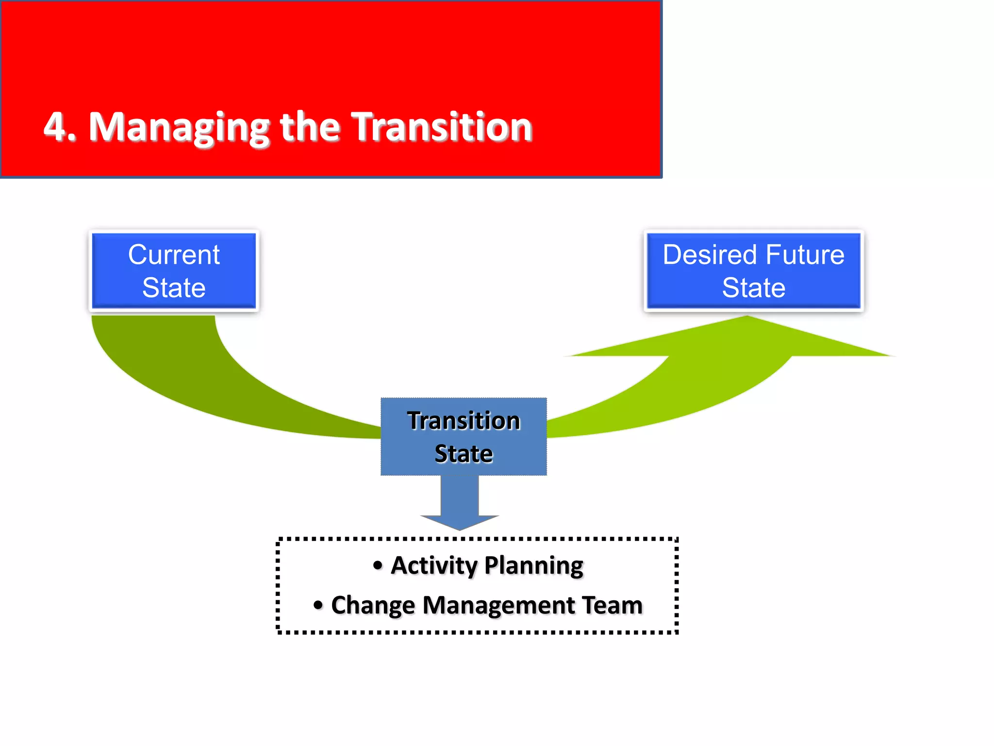 Change Management PPT Slides | PPTX