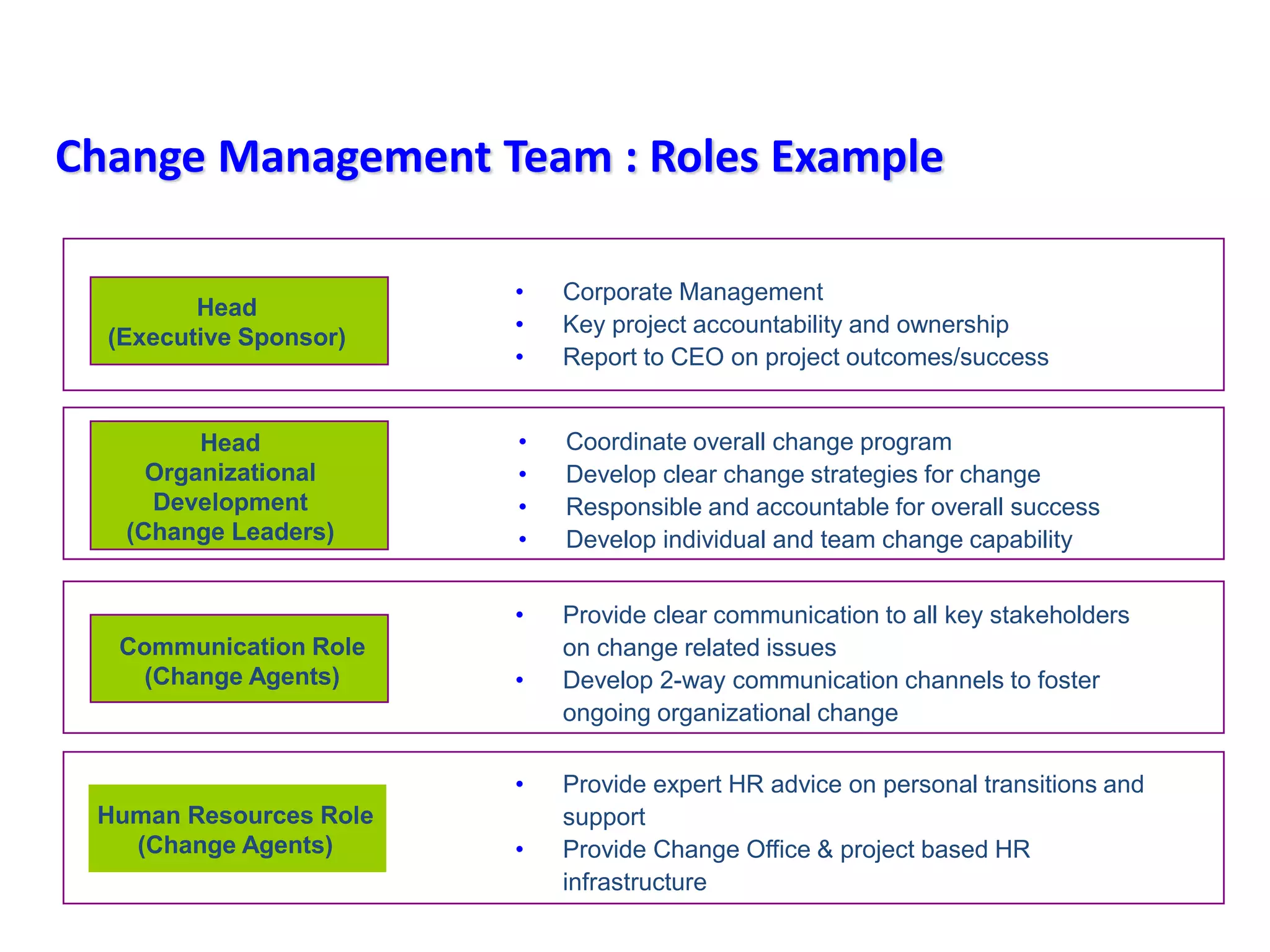 Change Management PPT Slides | PPTX