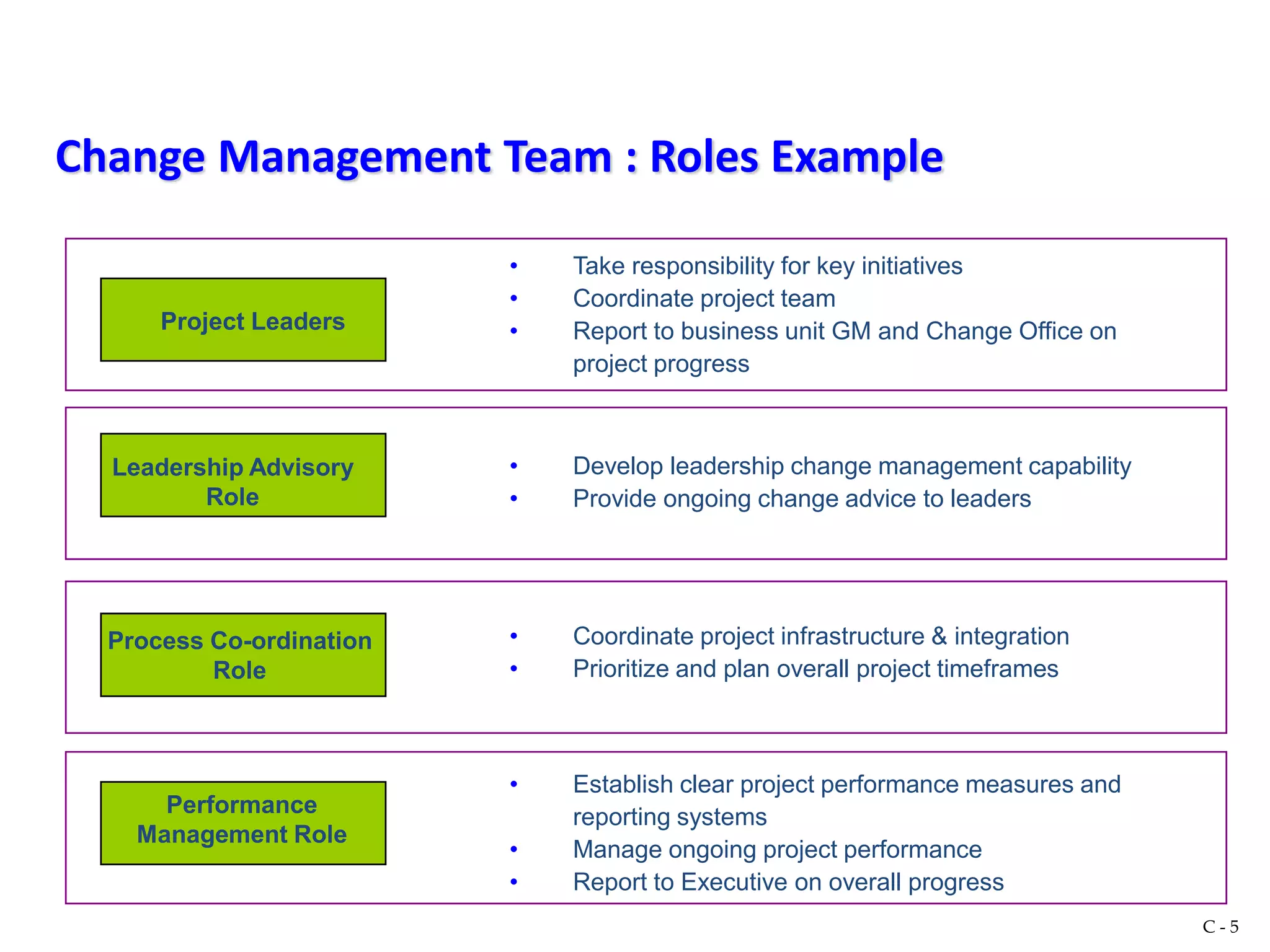 Change Management PPT Slides | PPTX