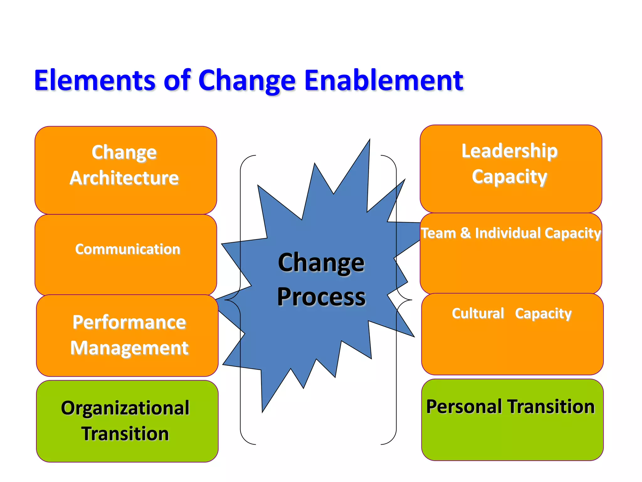 Change Management PPT Slides | PPTX