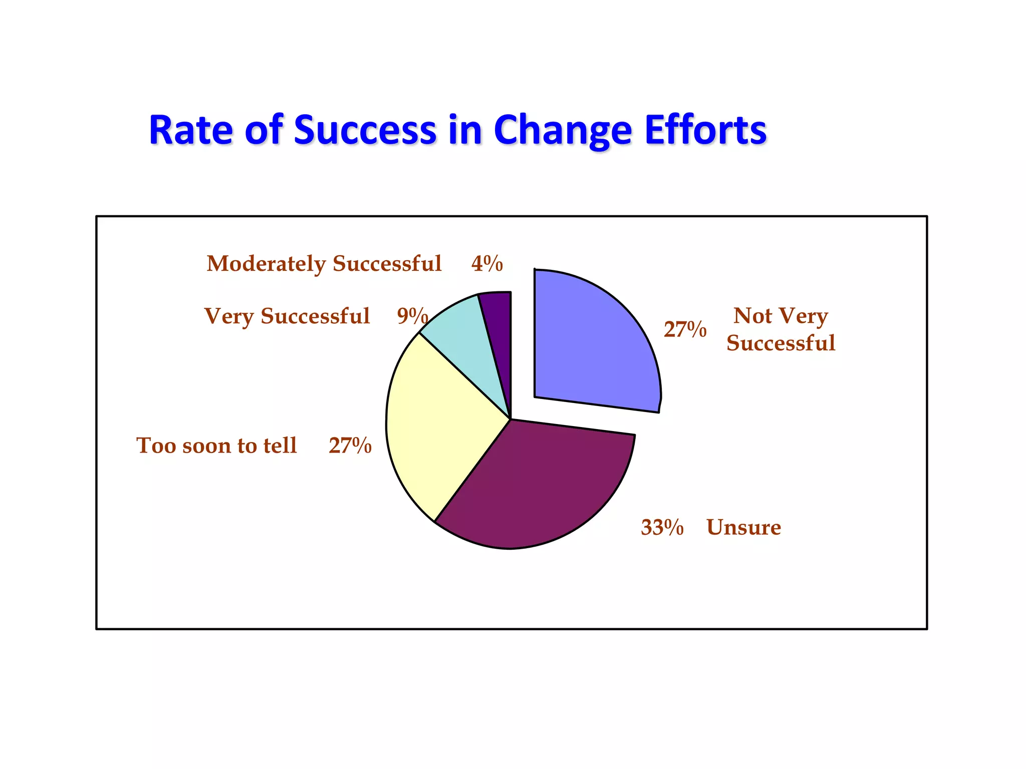 Change Management PPT Slides | PPTX