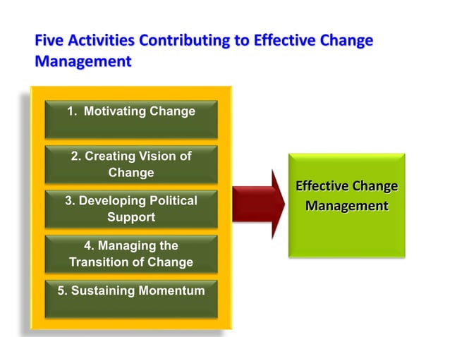 Change Management PPT Slides | PPTX