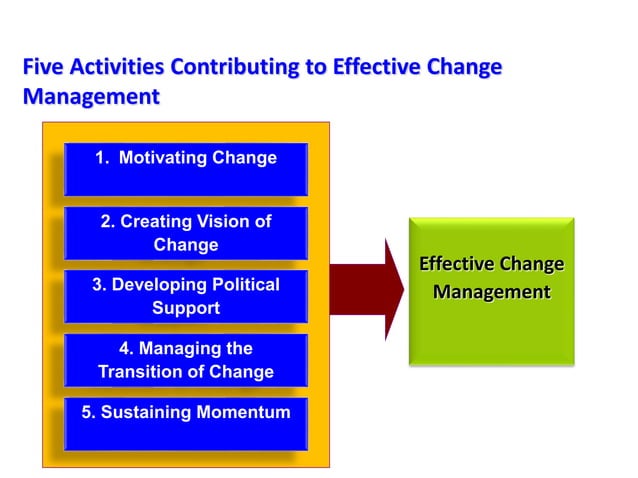 Change Management PPT Slides | PPTX
