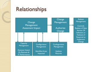 Change management - ITIL Series | PDF