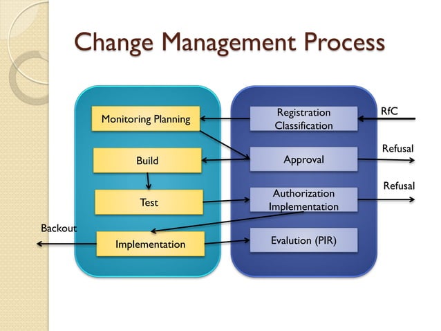 Change management - ITIL Series | PDF