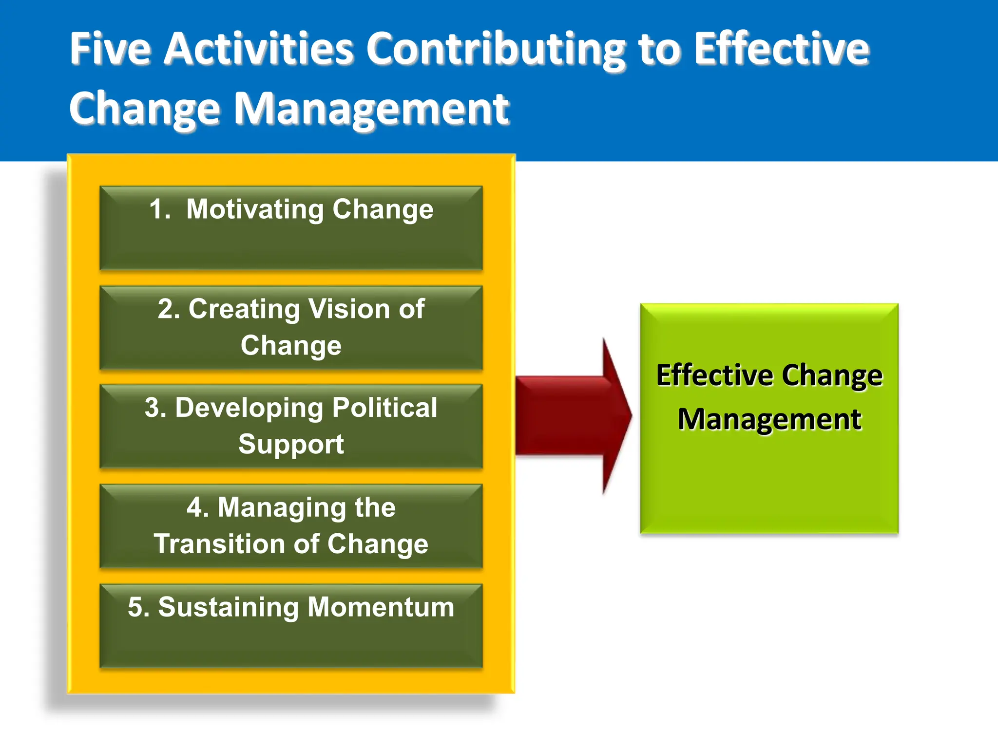 Change Management in Technology and Adoption | PPT