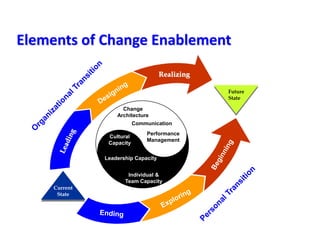 Change Management in Technology and Adoption | PPTX
