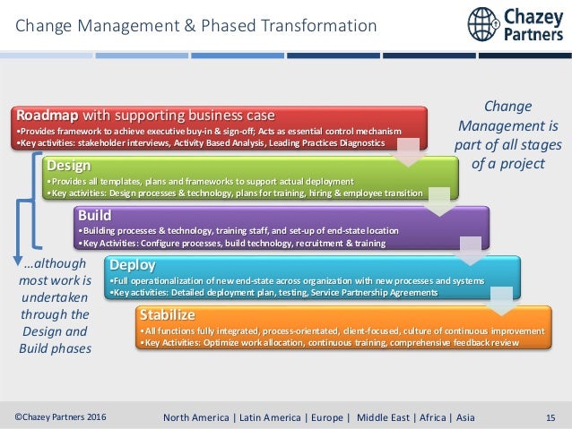 Mastering the Critical Components to Effective Change Management 2016